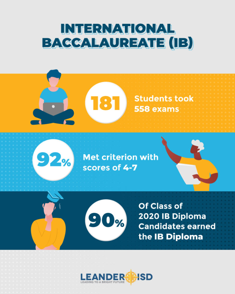 Advanced Placement (AP) Program and International Baccalaureate (IB ...