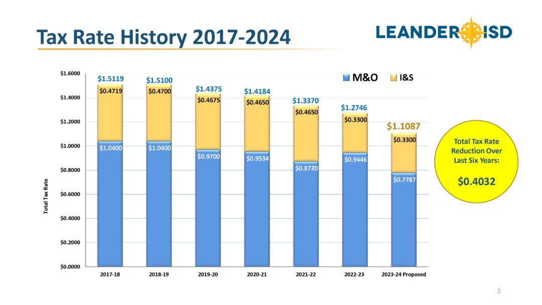 Board Briefs: Aug. 10, 2023 | Leander ISD News